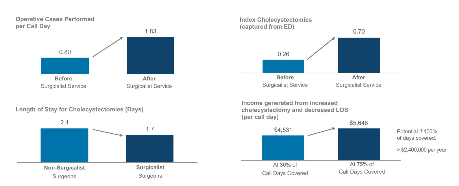 An Alternative Model of Surgical Staffing - The Surgicalist Group