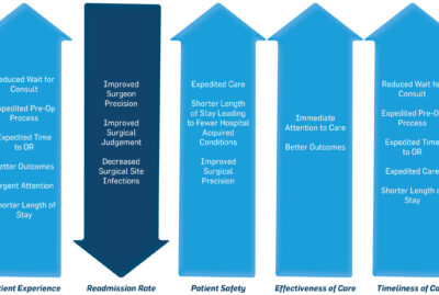 Post-Operative Follow-Up Visits - The Surgicalist Group